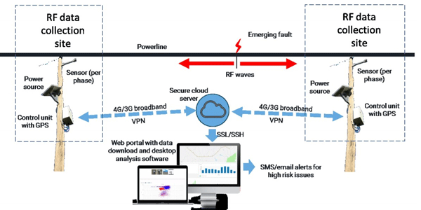PG&E Scaling Deployment of Grid Sensor Technologies to Proactively ...